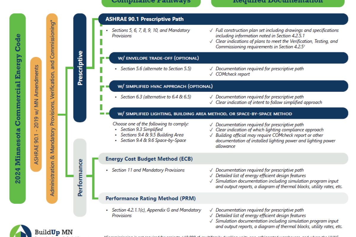 Commercial Energy Code Pathways Graphic | BuildUp MN